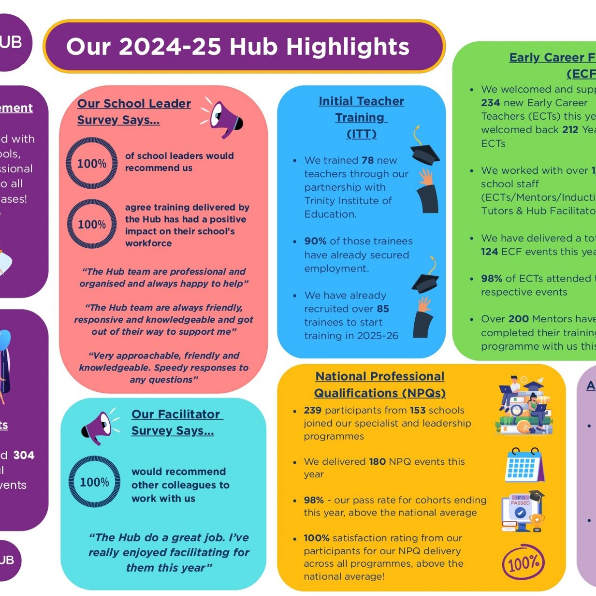 Calderdale and Kirklees Teaching School Hub - Our 2024-25 Hub Highlights